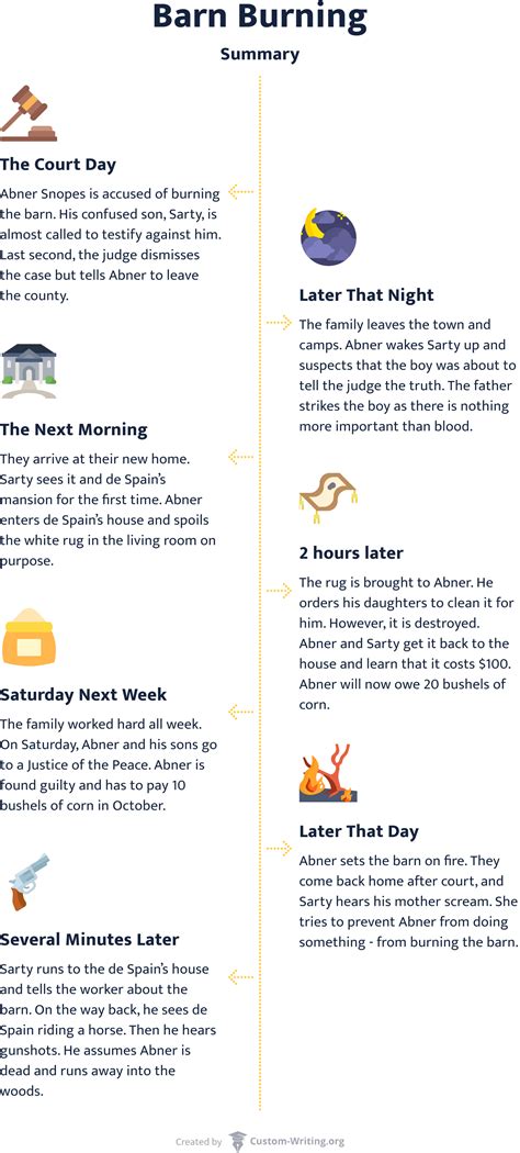 William Faulkner Barn Burning Summary And Analysis