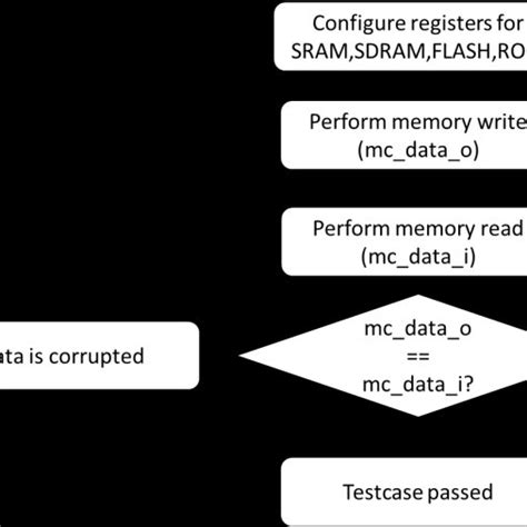 PDF A System Verilog Approach For Verification Of Memory Controller