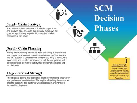 Scm Decision Phases Powerpoint Slides Powerpoint Slide Presentation Sample Slide Ppt