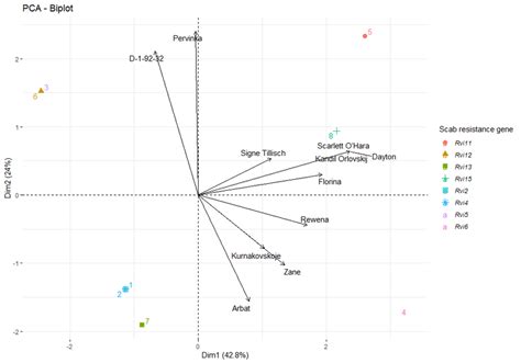 PCA Analysis Of Genetic Relatedness Of Parental Genotypes Using Download Scientific Diagram