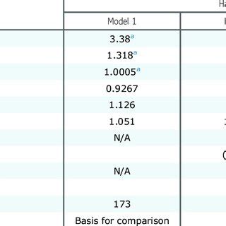 Cox Regression Models Of Variables That Influence Survival Download Scientific Diagram
