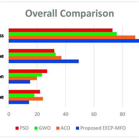 Comparison Using Various Metrics Download Scientific Diagram