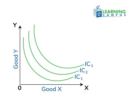 What Is An Indifference Curve Definition Analysis And Properties