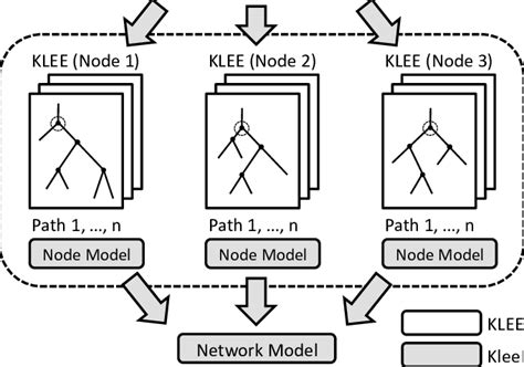 kleenet overview kleenet manages distributed program execution