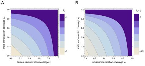 The Differential Impact Of Sex Specific Immunization On The Download Scientific Diagram The Differential Impact Of Sex Specific Immunization On The Download Scientific Diagram