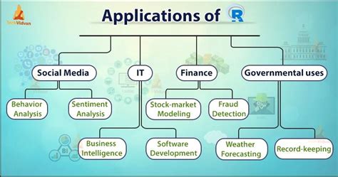 Techvidvan On Linkedin Datascience R Rprogramming