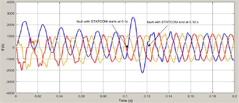 Figure 10 From Fault Detection And Classification Of Shunt Compensated Transmission Line Using