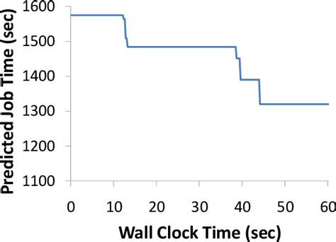 Figure 2 From Topology Aware Resource Allocation For Data Intensive Workloads Semantic Scholar