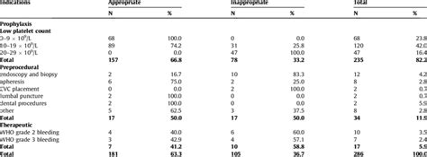 PLT Transfusion Indications And Appropriateness Download Scientific Diagram