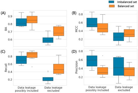 Balanced Vs Imbalanced Training Sets For Svm Models Boxplots Report