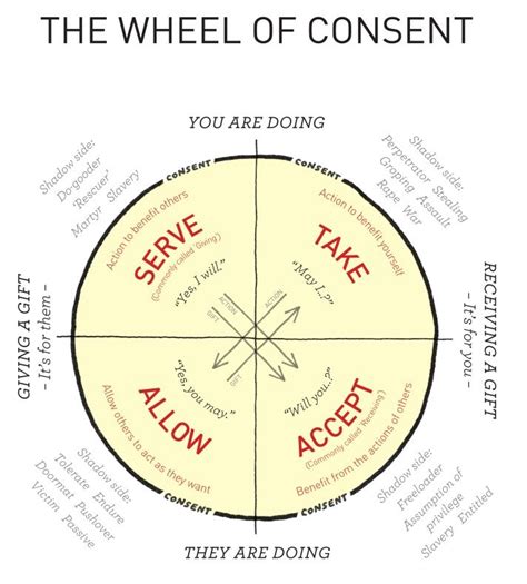 Online Wheel Of Consent Workshop The Joyful Self Love Institute