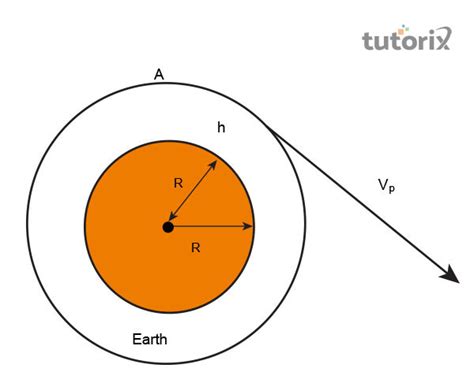 escape velocity equation density and acceleration tessshebaylo