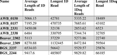 Read Statistics For All Minion Sequencing Runs For Both 1d And 1dsq Reads Download Table