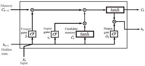 Sensor Fault Detection And Classification Using Multi Step Ahead