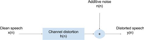 Figure 1 From Segment Phoneme Classification From Speech Under Noisy Conditions Using Amplitude