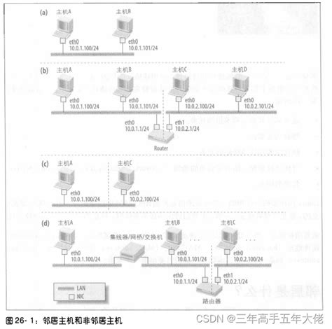 第二十六章：邻居子系统概念 Csdn博客