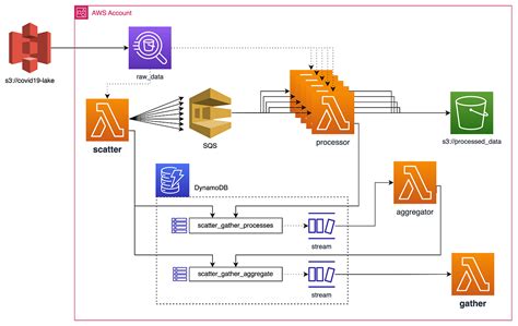 Serving Data Safely Managing Versions And Environments With Api Gateway And Lambda By José
