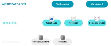 Implement Object Level Access Control For Warehouses In Microsoft