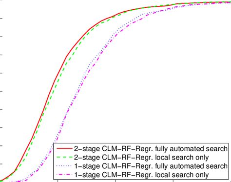 Fully Automated Search Results Showing Results For The Best Clustered Download Scientific