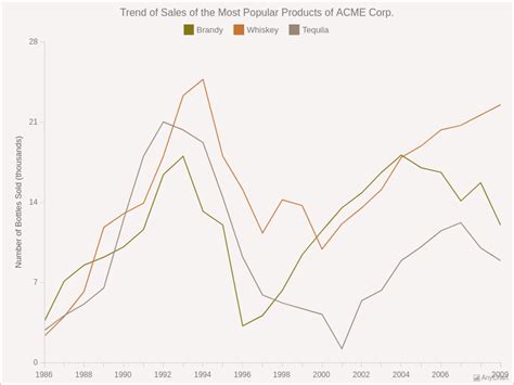 line chart with x scale continuous mode with light earth theme line