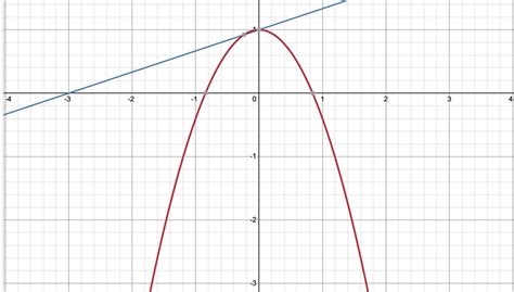 Solved Please Help And Pick One Of The Pictures Which Graph Most