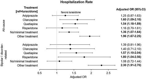 Marginal Structural Model Adjusted Risk Of All Cause And Bipolar I
