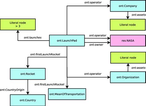 Example Of The Graph Model Literal Nodes Are Shown In Green Class