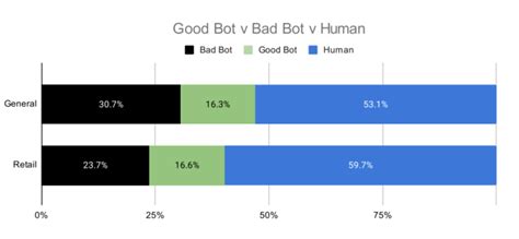 40 Of Ecommerce Traffic In The Last Year Was Bots