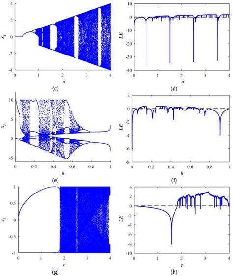 Entropy Special Issue Image Encryption And Privacy Protection Based On Chaotic Systems