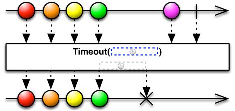 Timeout · Reactivex文档中文翻译