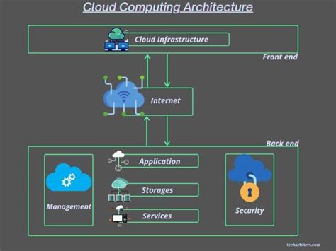 Virtualization In Cloud Computing Architecture Tech Arbiters