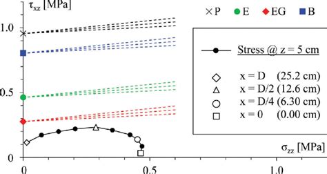 Results Of Modeling Expressed In Terms Of Shear Stresses Vs Failure