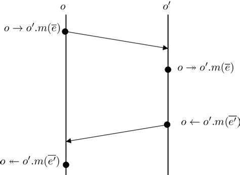 Figure 1 From A Secrecy Preserving Language For Distributed And Object