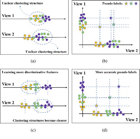 Figure 1 From Self Supervised Discriminative Feature Learning For Deep Multi View Clustering