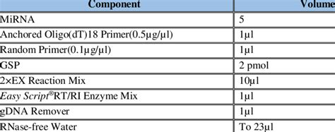 Reaction Components And Volume Download Scientific Diagram