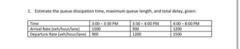 Solved 1 Estimate The Queue Dissipation Time Maximum Queue