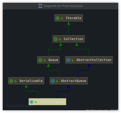 Priorityqueue是什么 看过后才知道原来这么简单 Csdn博客