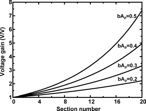 Maximum Degenerate Parametric Gain Versus Section Number With Different Download Scientific