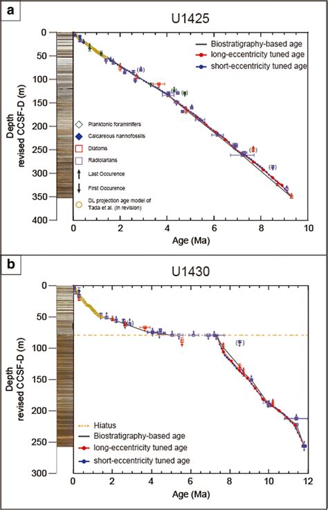 Age Depth Plot Of Sites U1425 And U1430 Biostratigraphic Age Control