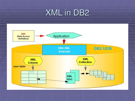 Ppt Xml And Db2 Powerpoint Presentation Free Download Id655704
