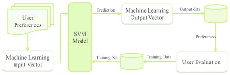Basic Working Of Svm Model Download Scientific Diagram
