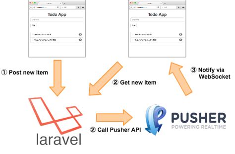 Laravel Broadcastig Events Pusher Hrendoh