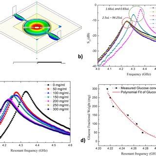 Reliability Analysis Of Proposed Sensor A The Fields Distribution Of Download Scientific
