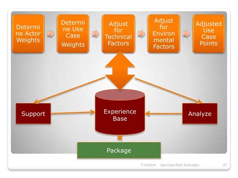 Ppt Use Case Point Estimation Powerpoint Presentation Free Download