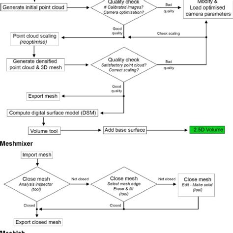 Flowchart Illustrating The Main Processing Steps Processing Pipeline