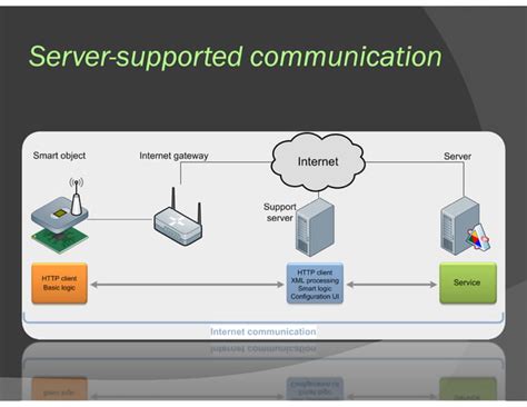 Architectures For The Internet Of Things Ppt