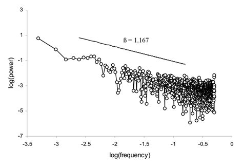 Example Graphical Result Of The Spectral Analysis Double Logarithmic Download Scientific