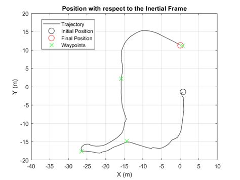 An Overall View Of The Autonomous Navigation Experiment I A The Download Scientific Diagram