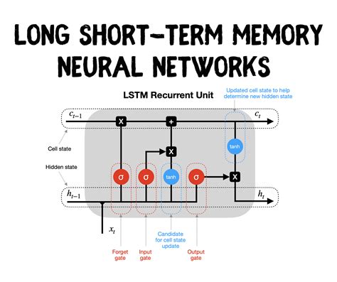 A Guide To Long Short Term Memory Lstm Networks
