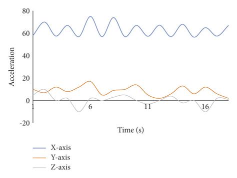 Acceleration Time Curve Z Axis Download Scientific Diagram